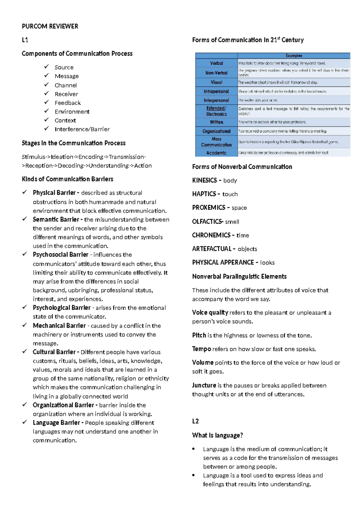 Purcom Reviewer - PURCOM REVIEWER L Components of Communication Process Source Message Channel ...