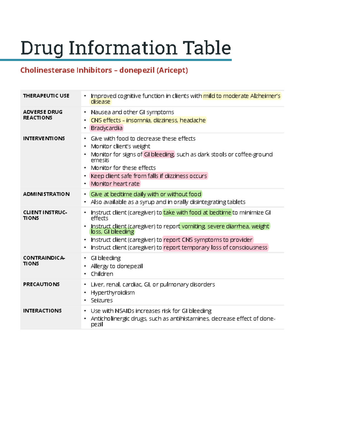 Neuro Drugs Donepezil - N/A - Drug Information Table Cholinesterase ...