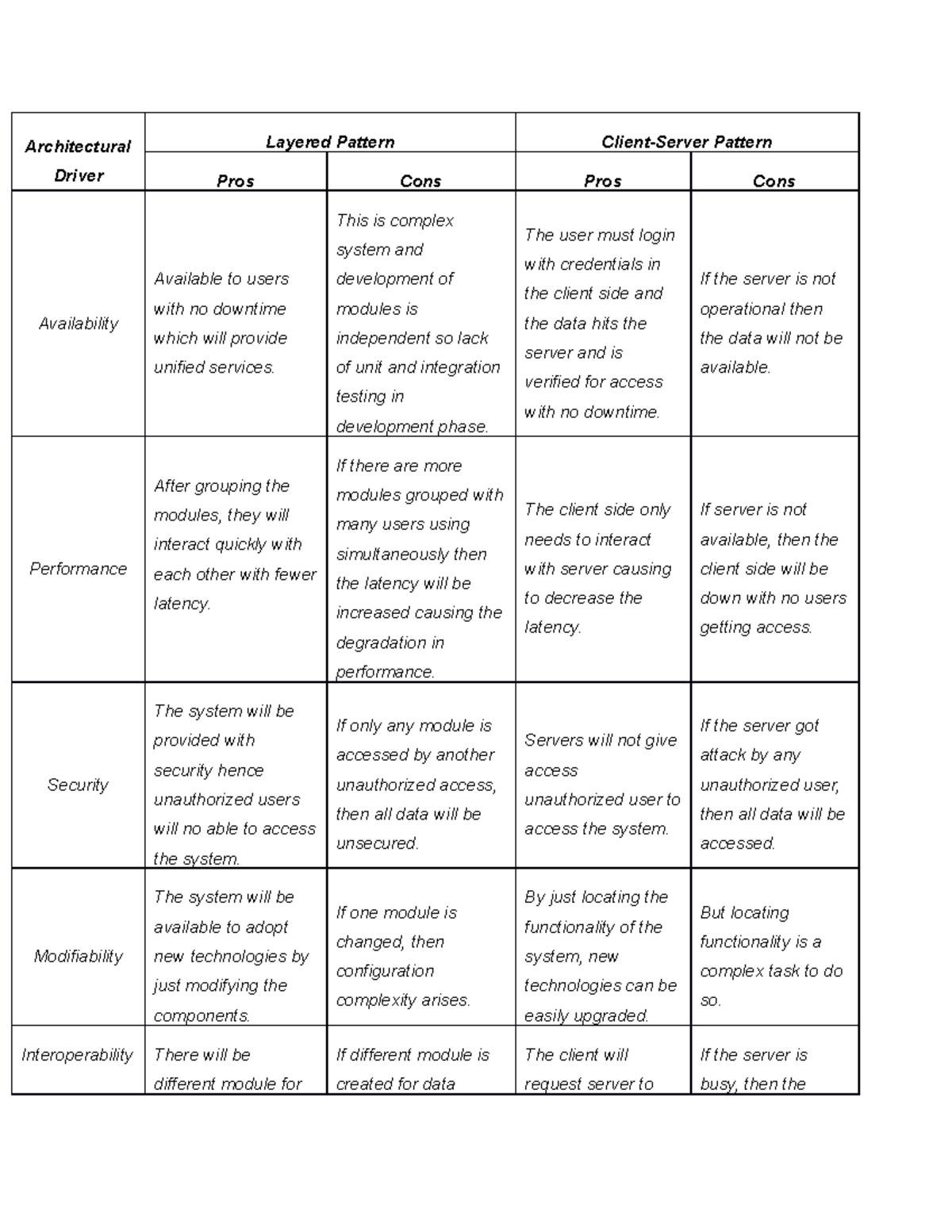 PCM - Layered Pattern Architectural Driver Pros Client-Server Pattern ...