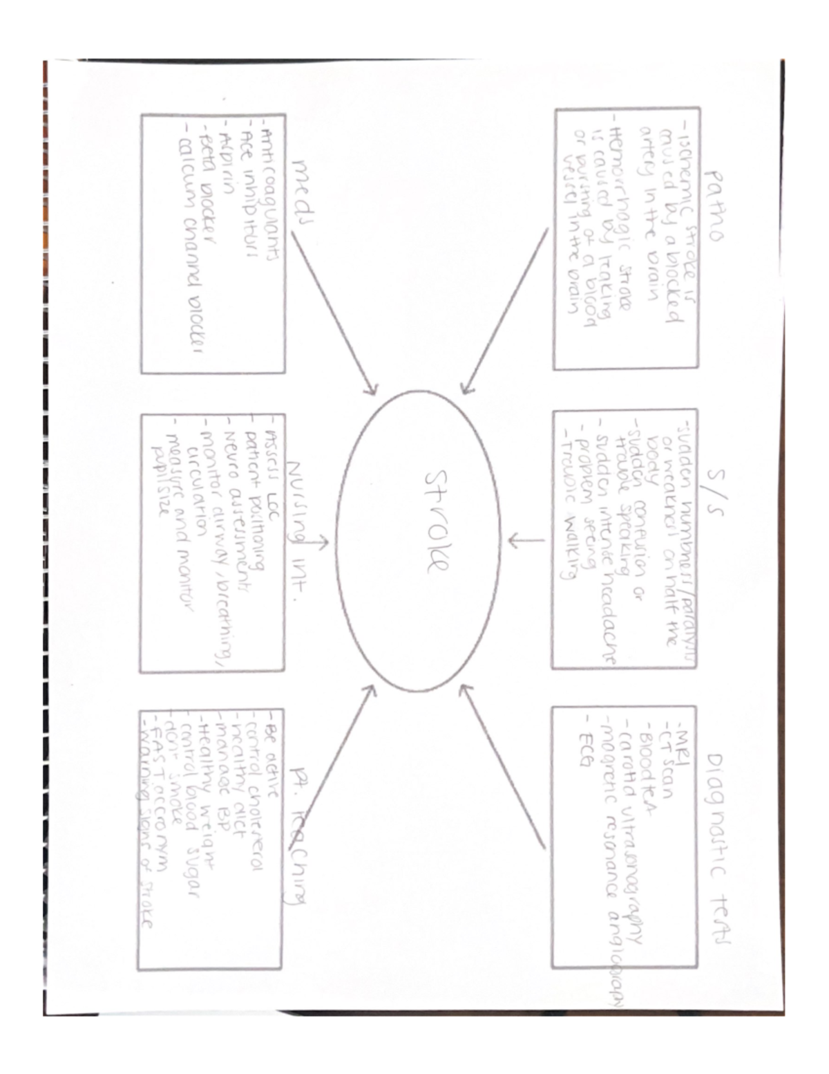 Stroke concept map - patho Diagnostic tests ischemic stroce is sudden ...