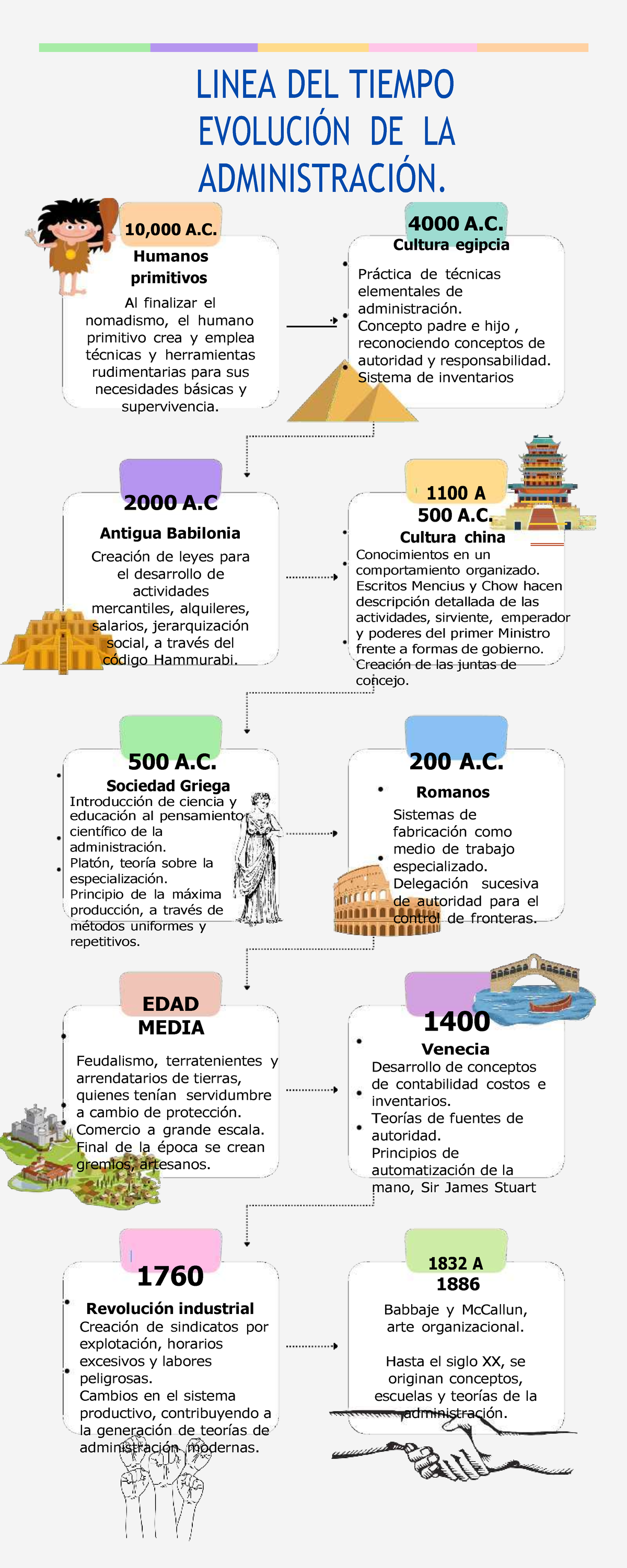 Linea DEL Tiempo - LINEA DEL TIEMPO EVOLUCI”N DE LA ADMINISTRACI”N. 10,000 A. Humanos primitivos ...