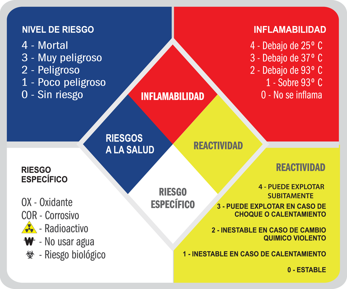 Cartel NFPA - señaletica base jaulas RESPEl - NIVEL DE RIESGO ...