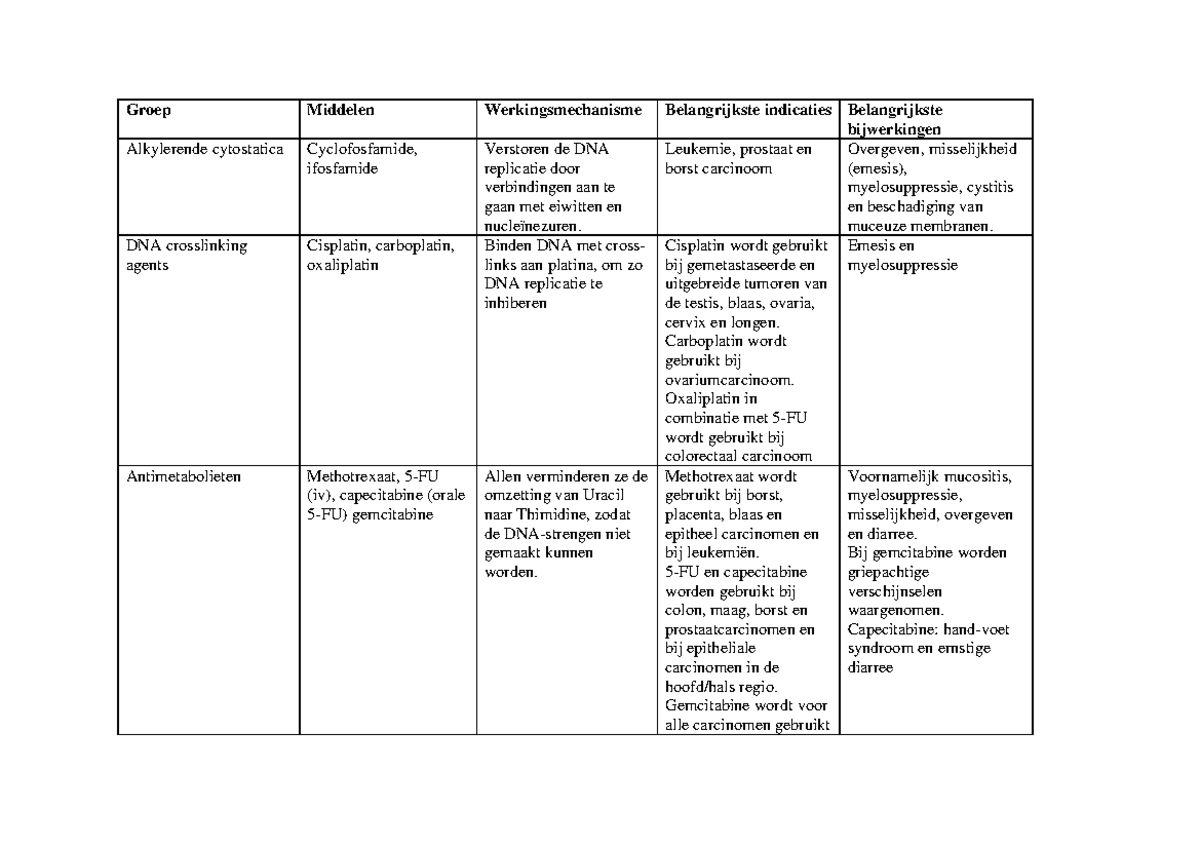 kernmedicatie oncologie - Groep Middelen Werkingsmechanisme Belangrijkste indicaties ...