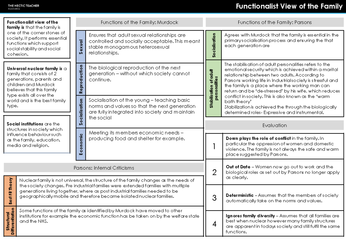 Family Summary Sheets Completed - Functionalist View of the Family ...
