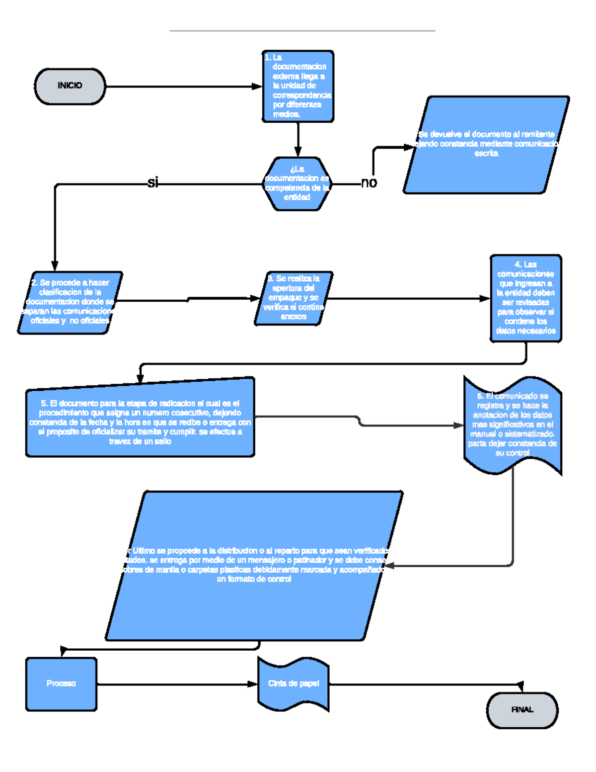 Flujograma recepción documental - INICIO 1. La documentacion externa llega a la unidad de - Studocu