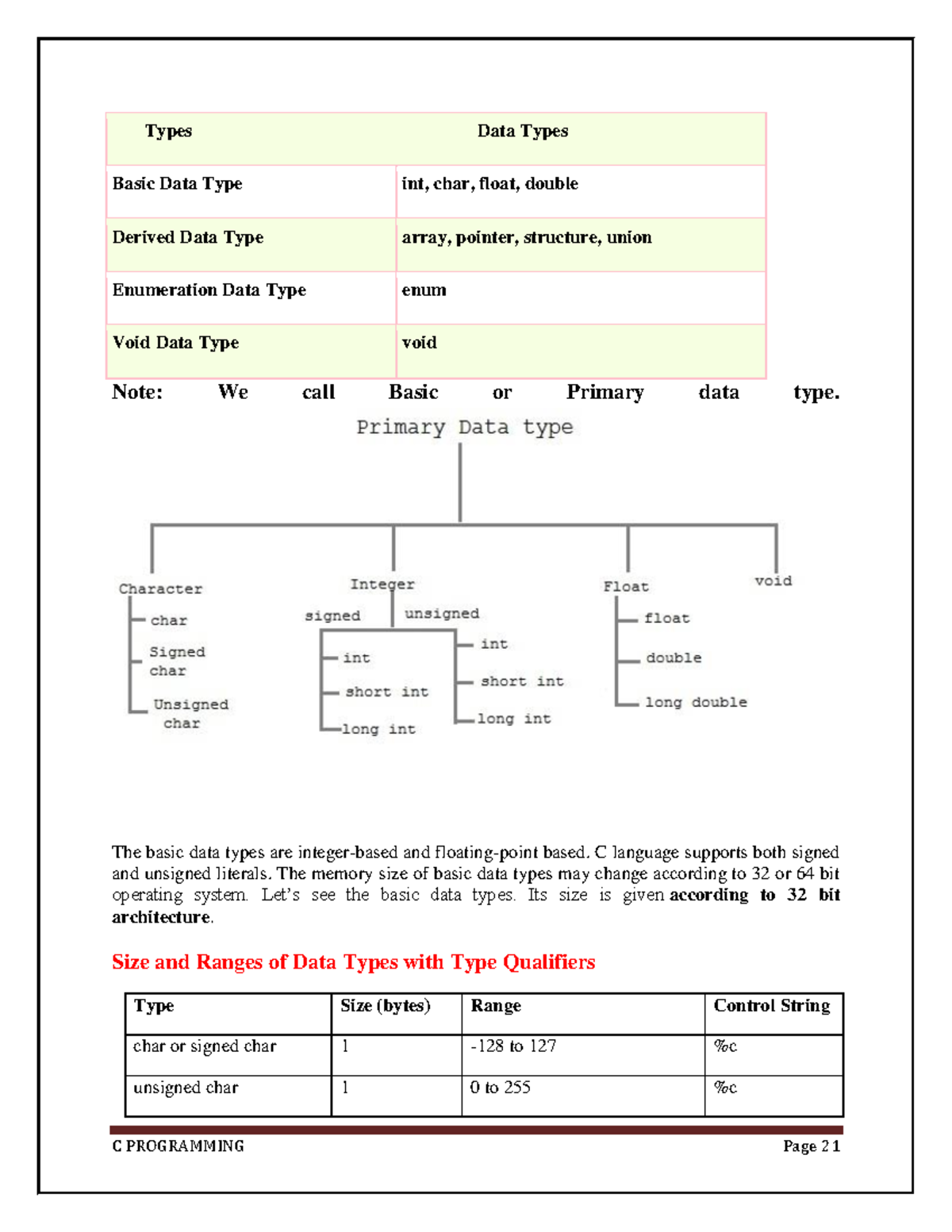 CP-21-30 - academic notes - Types Data Types Basic Data Type int, char ...