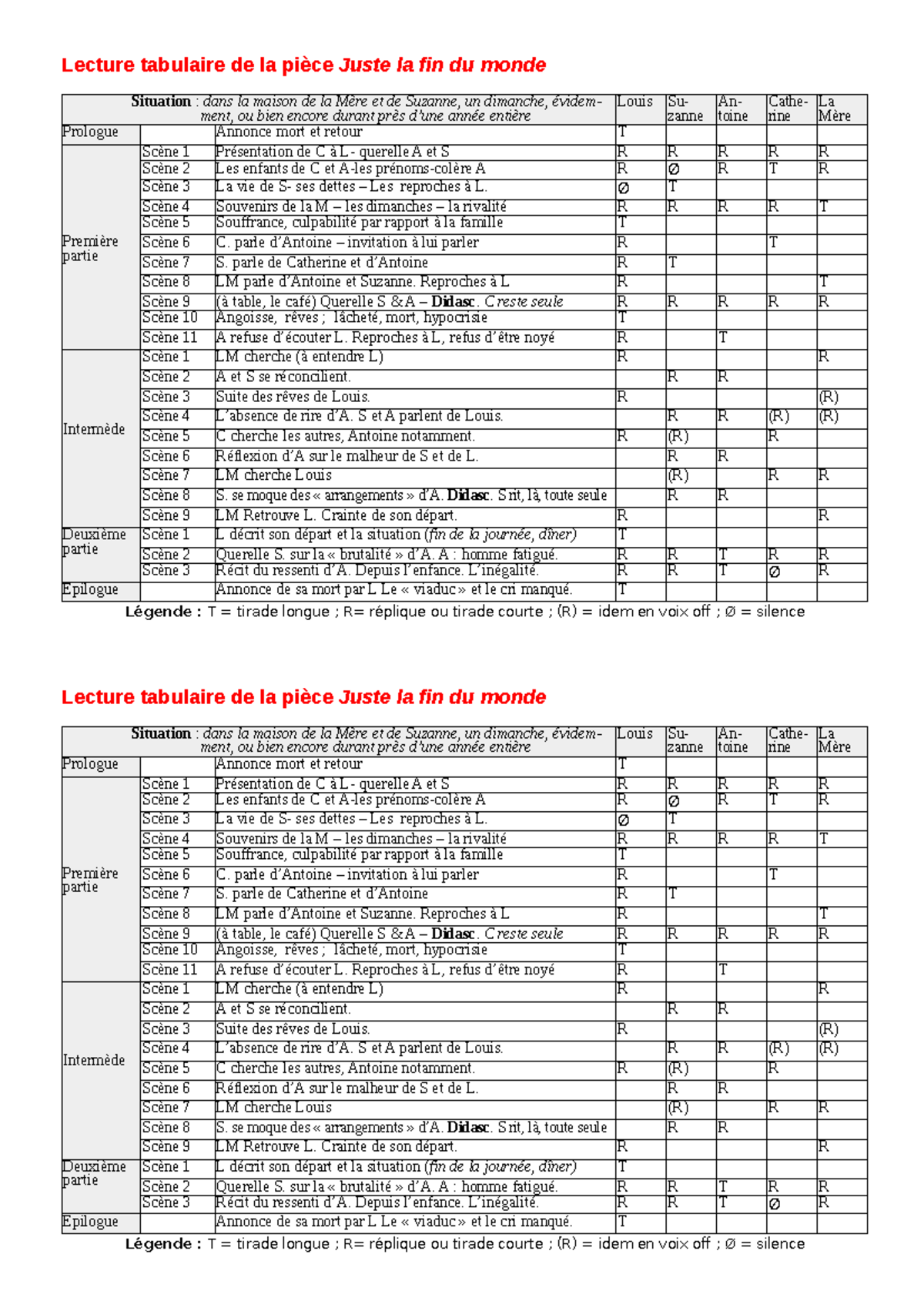 Séance 6 lecture tabulaire - Lecture tabulaire de la pièce Juste la fin ...