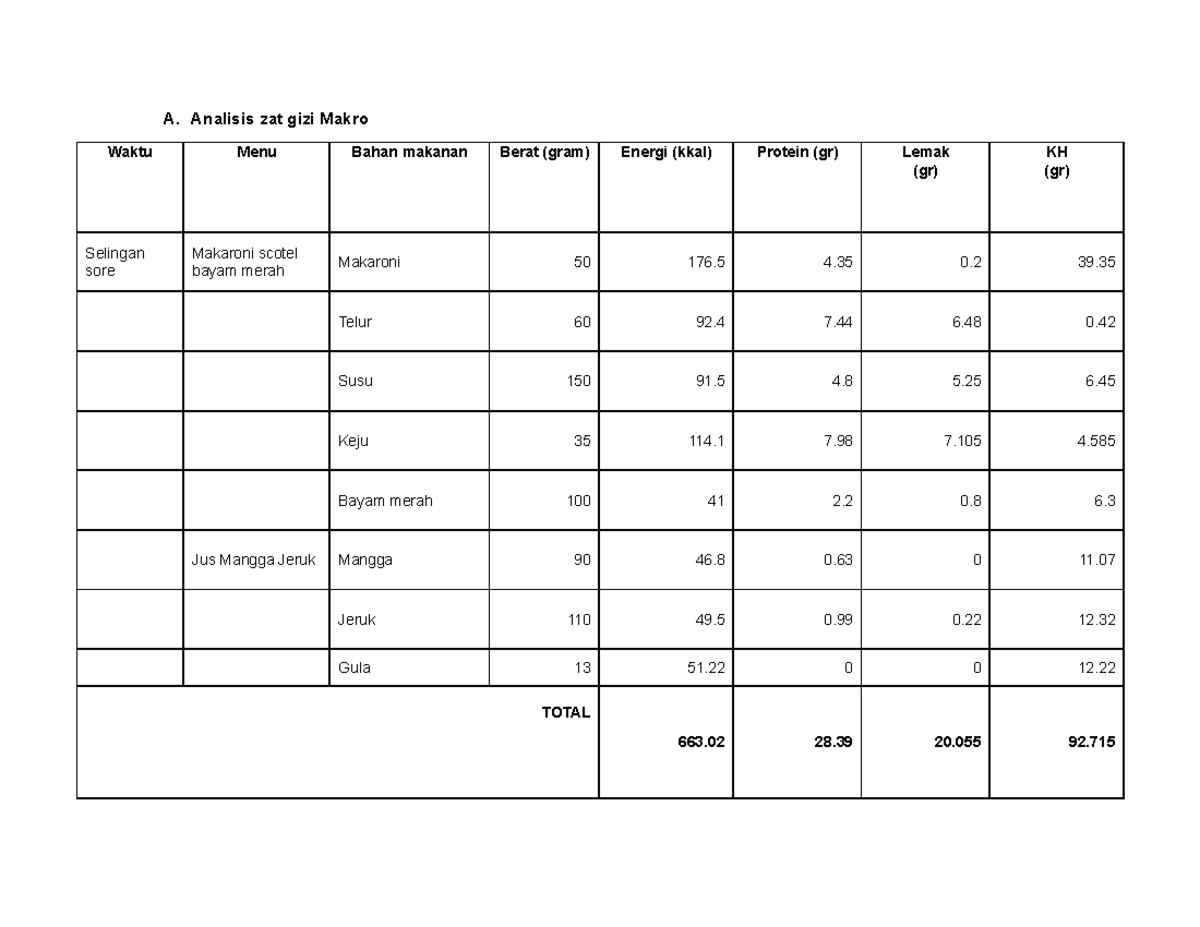 Analisis selingan sore - A. Analisis zat gizi Makro Waktu Menu Bahan ...