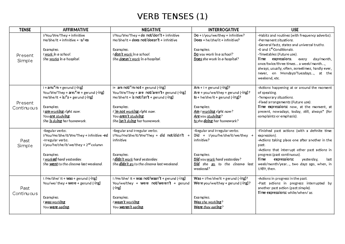 Verb-tenses-chart-grammar-guides 109036 - TENSE AFFIRMATIVE NEGATIVE ...