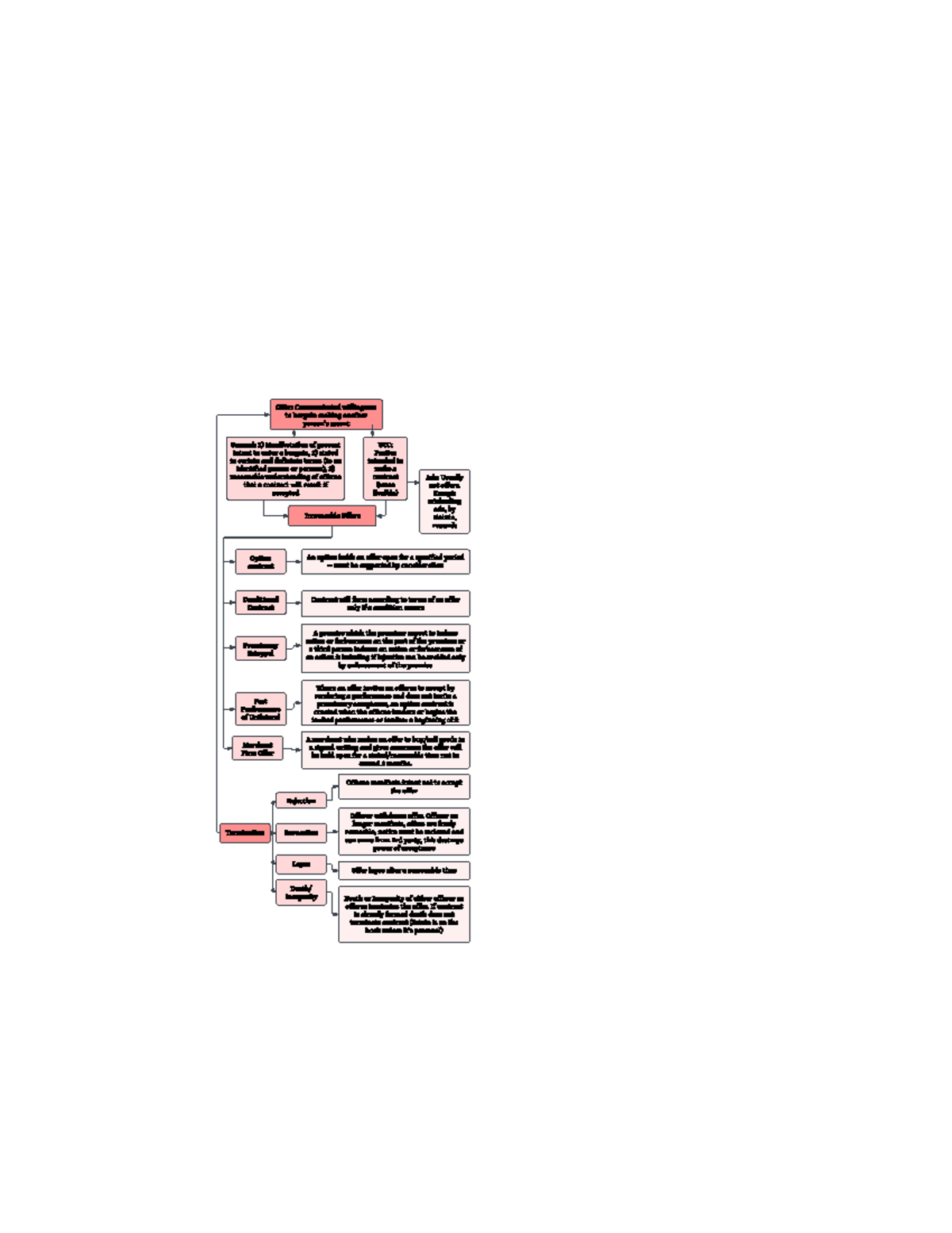 Offer Flowchart - Offer : Communicated willingness to bar gain seeking ...