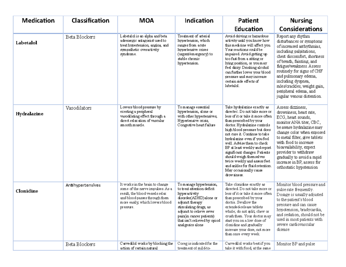 NURS 498L Medication Work sheet - Medication Classification MOA ...