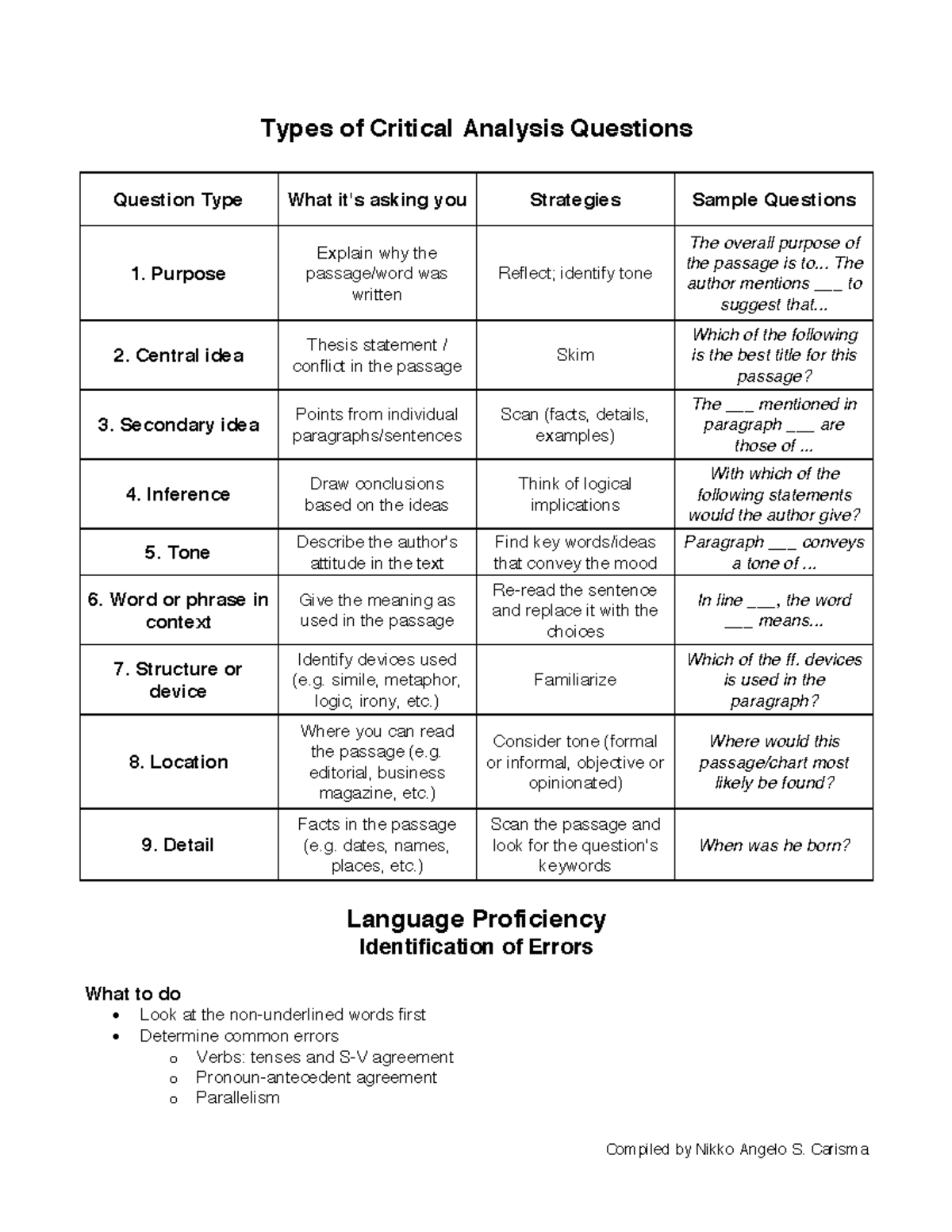 CA LP - dferger - Compiled by Nikko Angelo S. Carisma Types of Critical ...