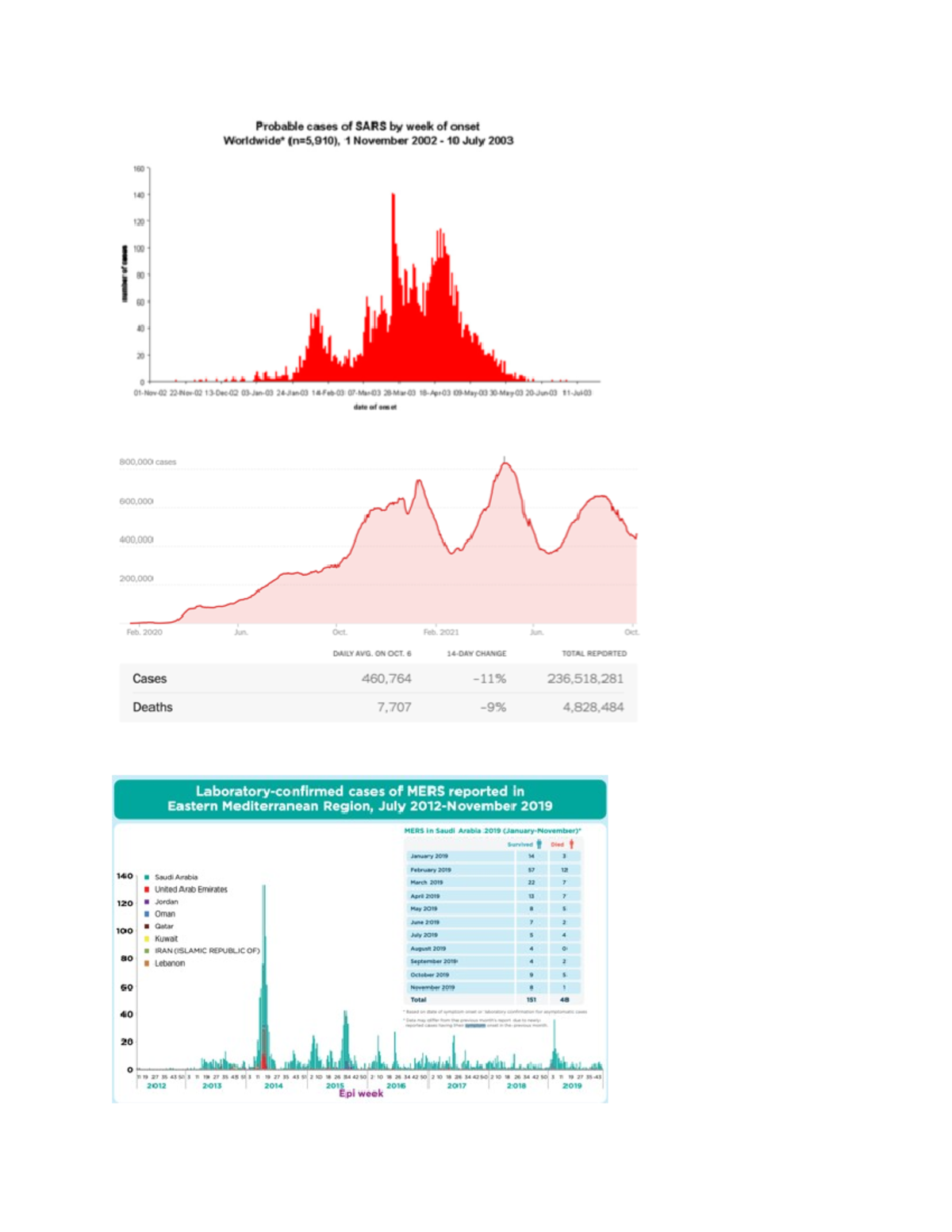 Week 5- Coronavirus - Patho 1 Lecture Notes - SARS = Severe Acute ...