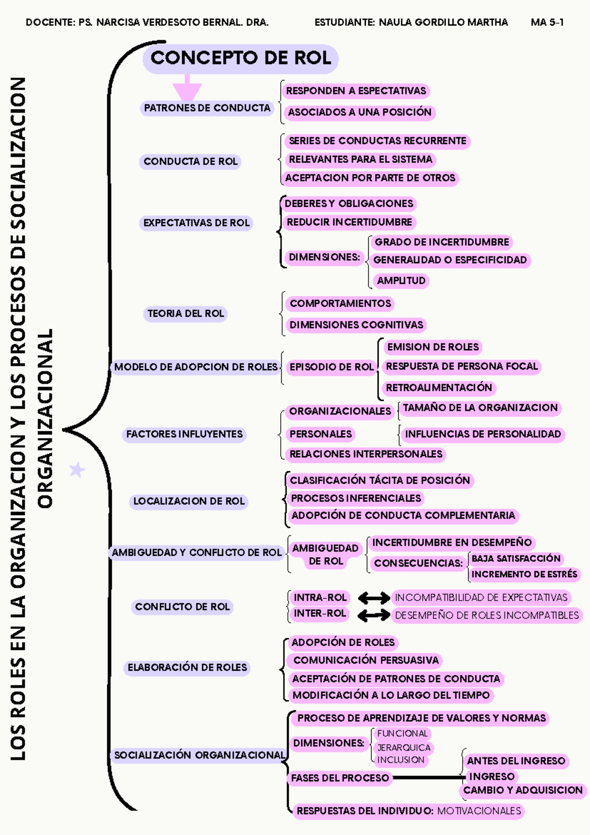 Cuadro de roles 1 - CONCEPTO DE ROL PATRONES DE CONDUCTA DEBERES Y ...