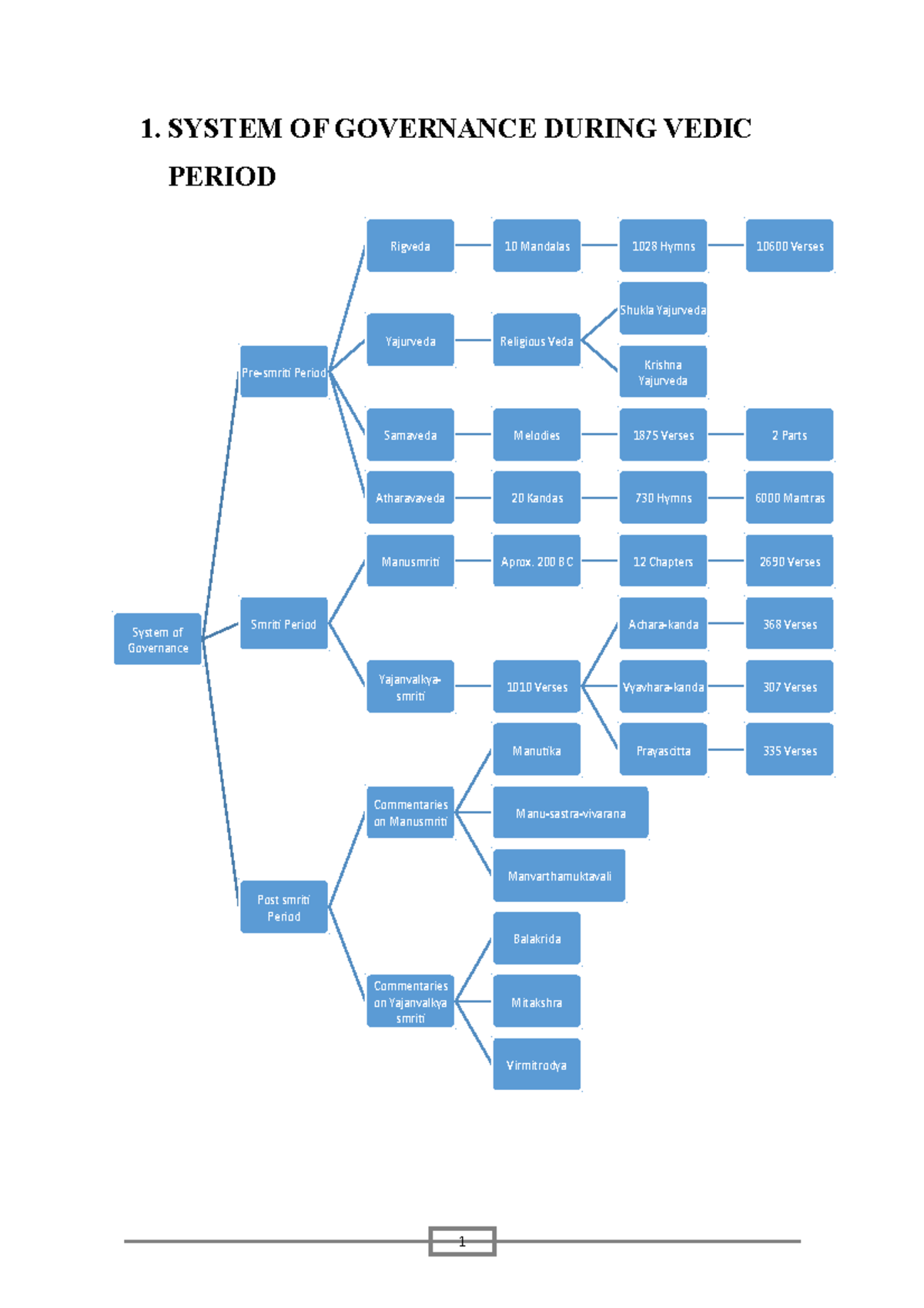 System OF Governance During Vedic Period - 1. SYSTEM OF GOVERNANCE ...