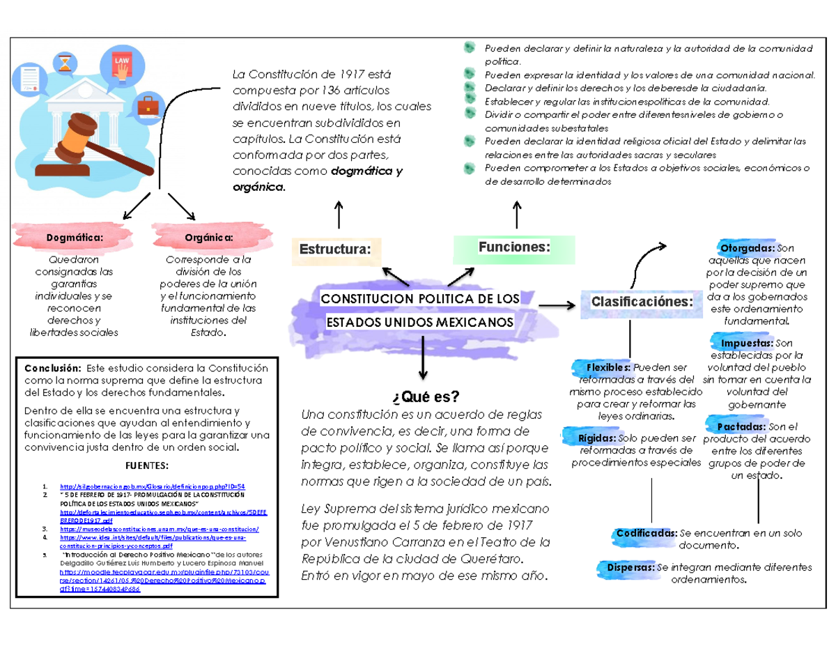 MAPA Mental Generalidades DE LA Constitucion - Dogmática: Quedaron consignadas las garantías ...