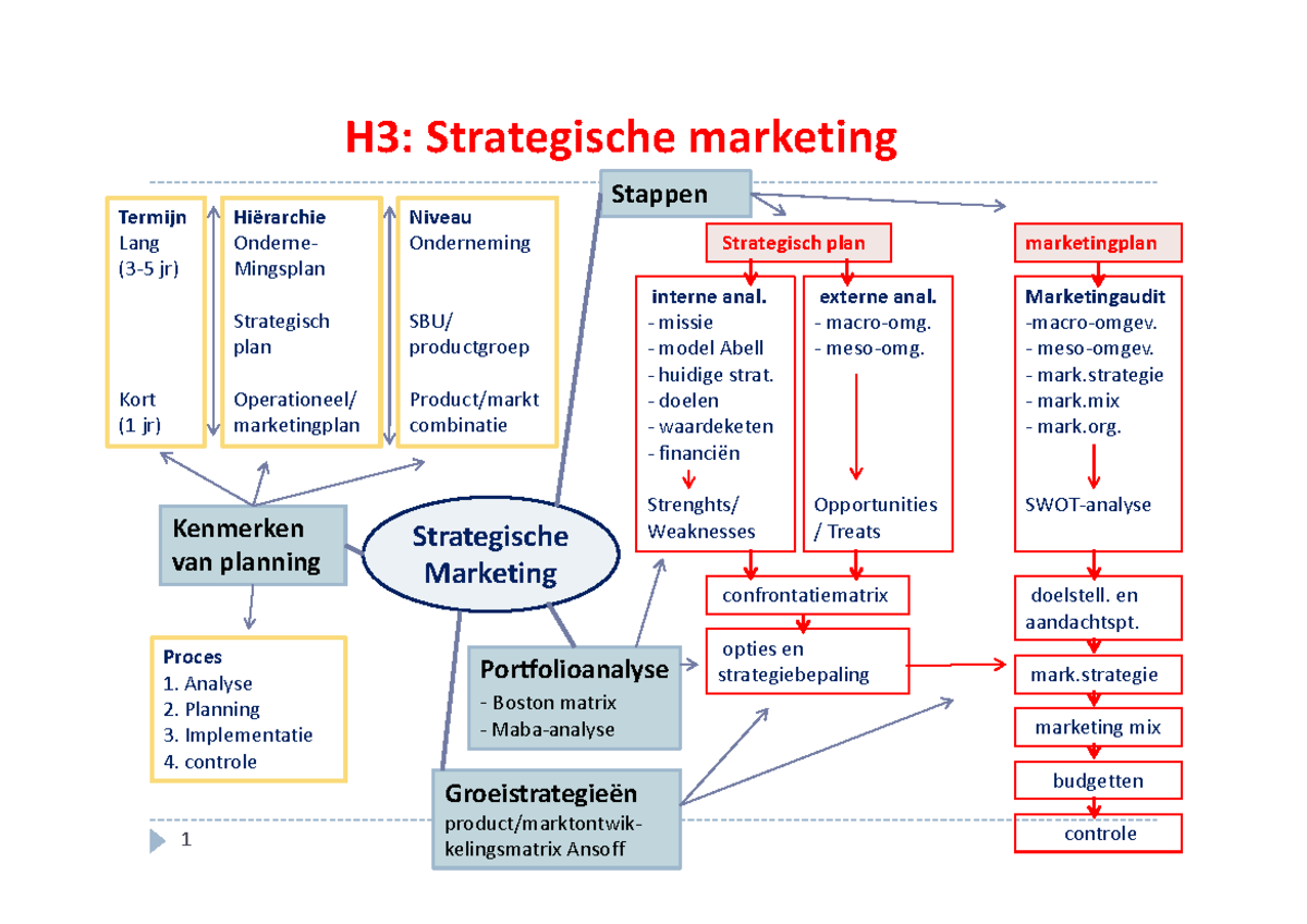 Mindmap van de hoofdstukken 3 t/m 6, 9 en handout marktvraag - H3 ...