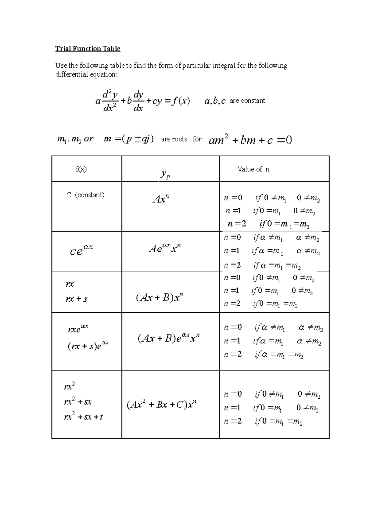Trial Function-Ttable - Trial Function Table Use the following table to ...