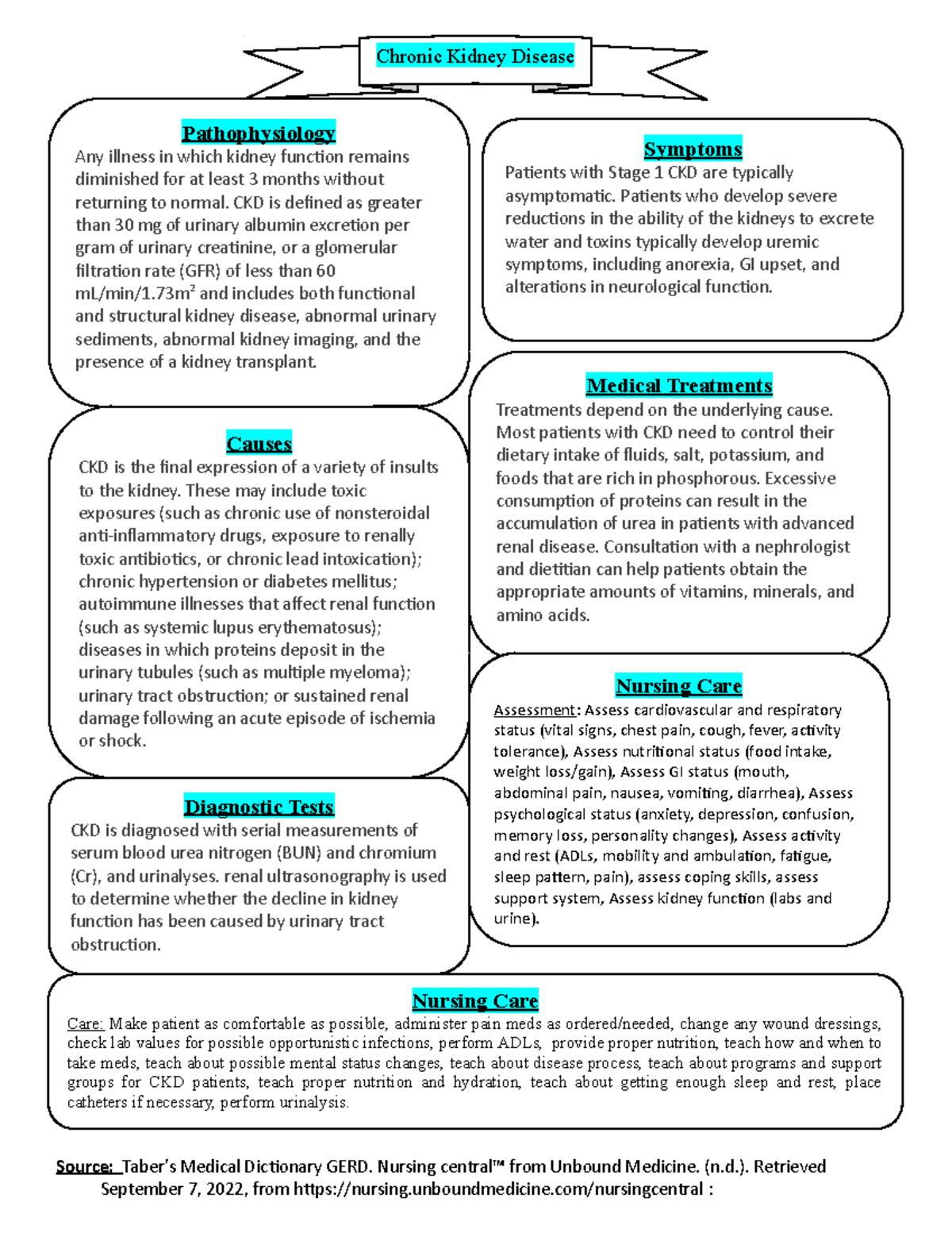 150 diagnosis map - Source: Taber’s Medical Dictionary GERD. Nursing ...