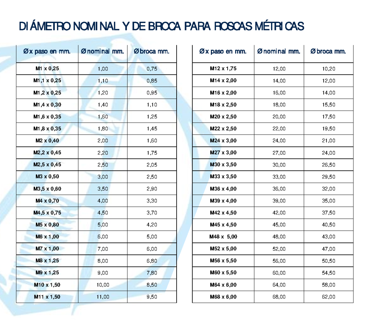 DIAMETROS NOMINAL DE BROCA PARA ROSCAR METRICAS - DI ÁMETRO NOMI NAL Y ...