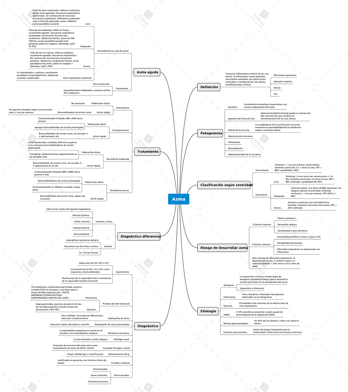 Mapa conceptual de Asma - AsmaAsma DefiniciónDefinición Trastorno inflamatorio crónico de las ...