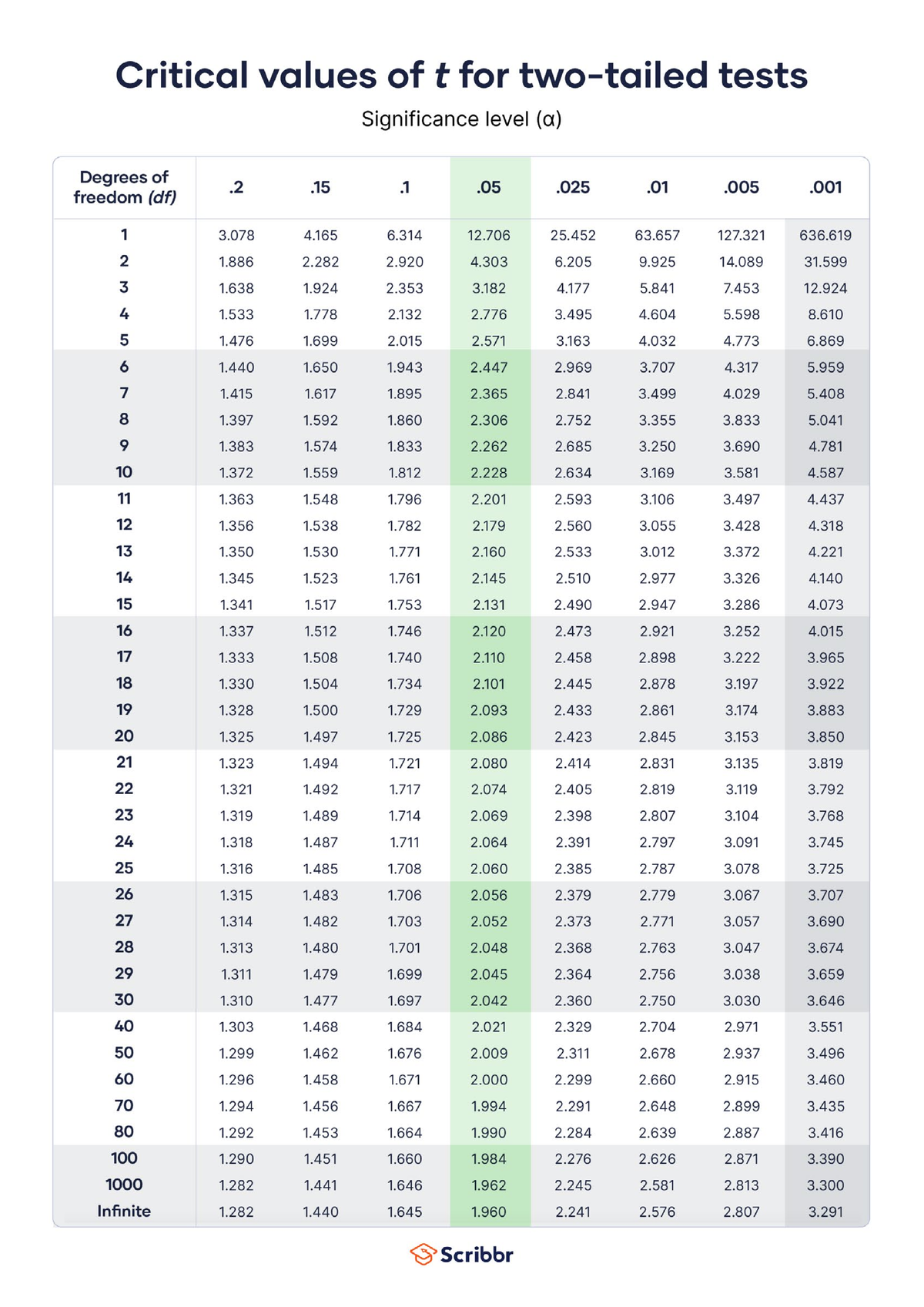 Students t table one tailed two tailed L Scribbr - Statistics in ...