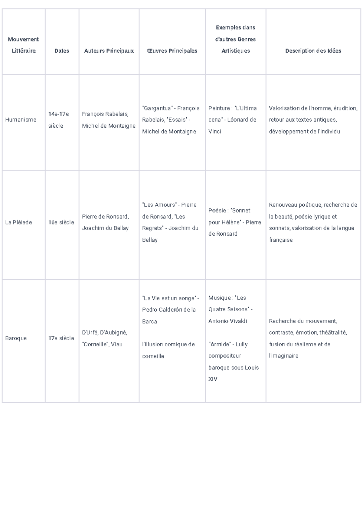 Mouvements littéraires - Mouvement Littéraire Dates Auteurs Principaux ...