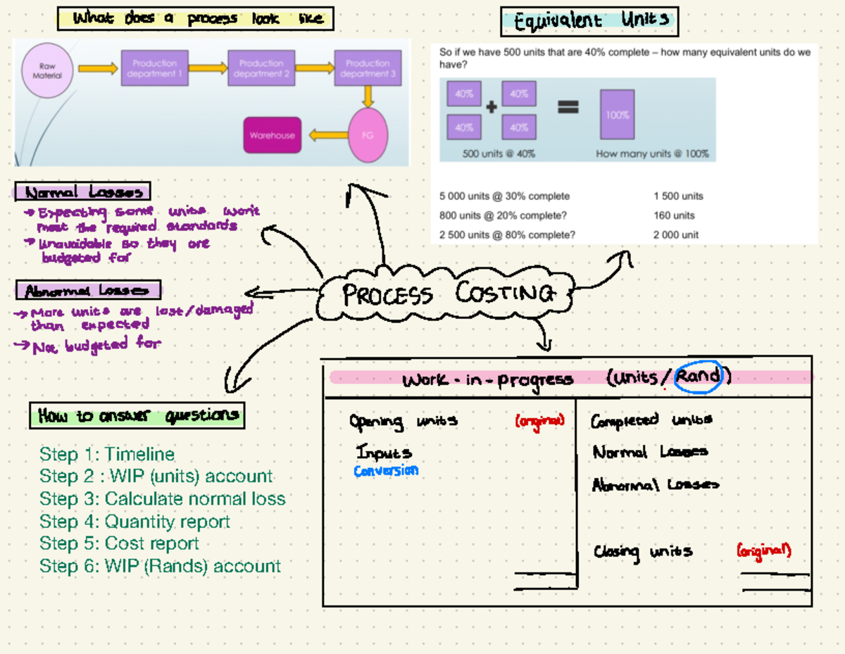 7. Process costing notes - Step 1: Timeline Step 2 : WIP (units ...