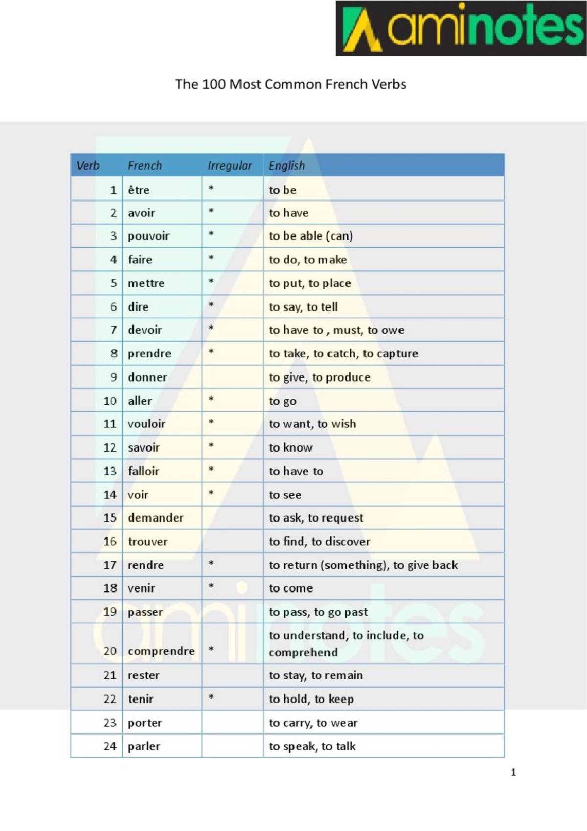 100 Common French verbs - Studocu