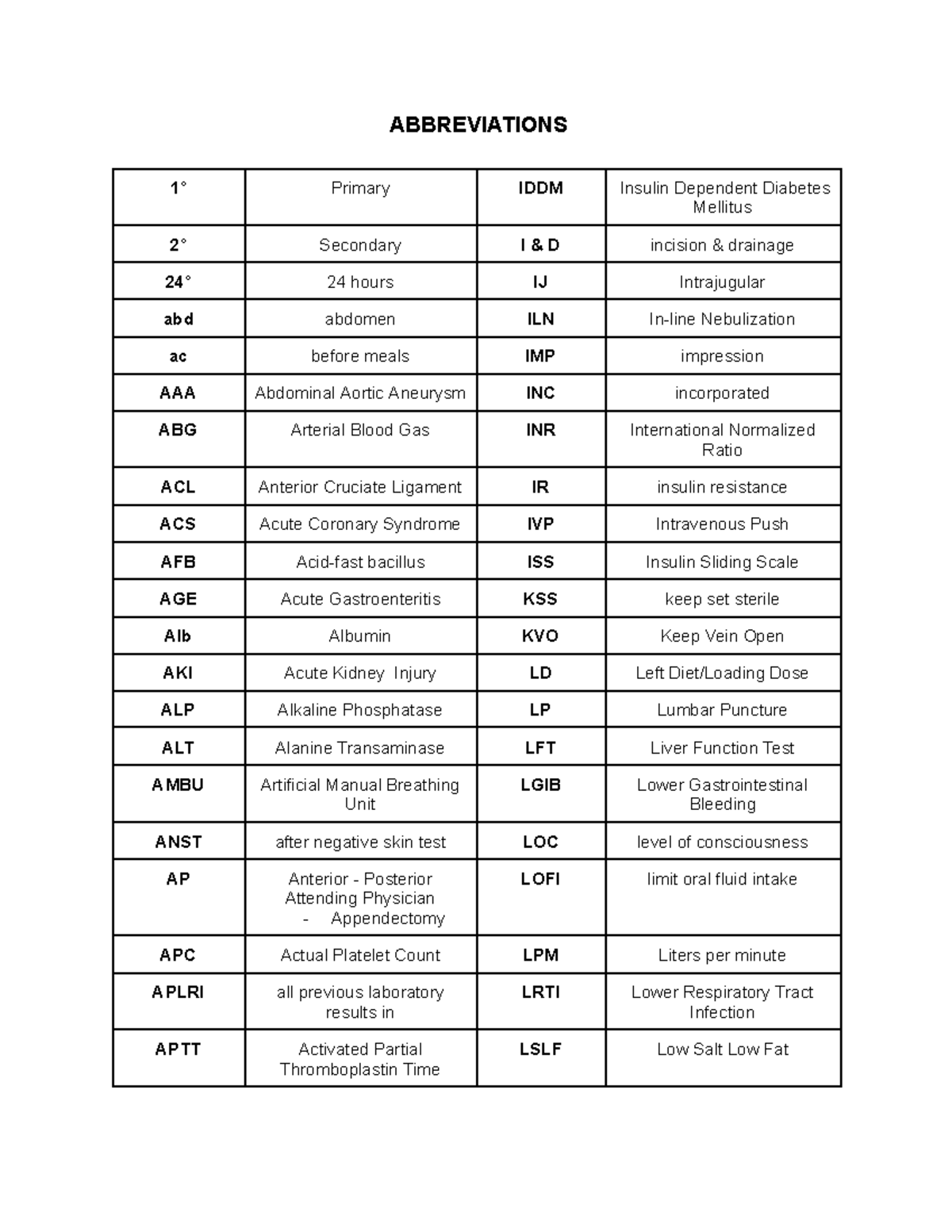Medical abbreviations to use during duties - ABBREVIATIONS 1° Primary ...