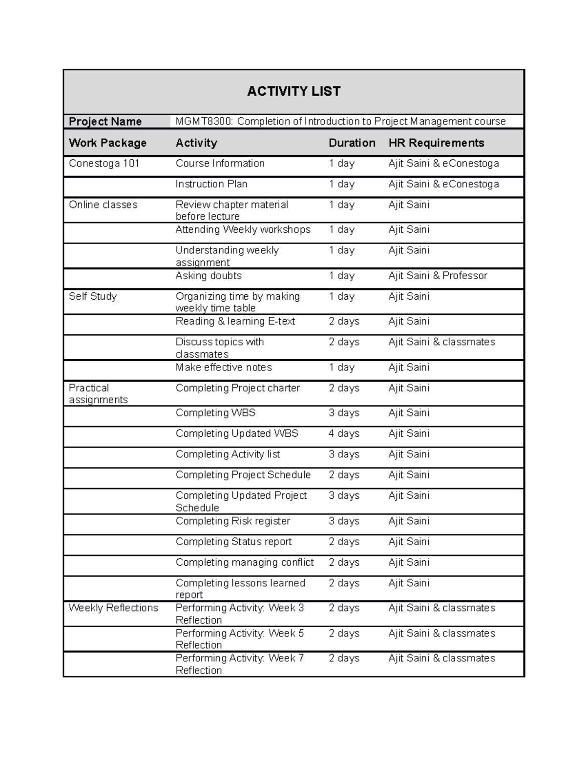Practical Assignment- Activity List by AJIT - ACTIVITY LIST Project ...