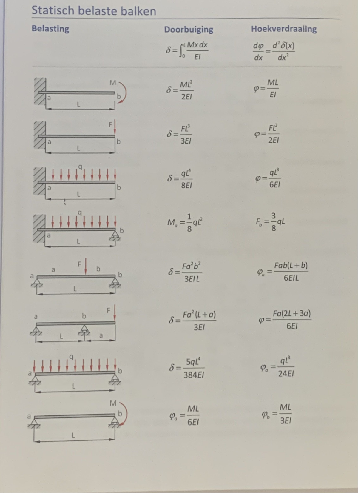 Statisch belaste balken formules - Statica - Studeersnel