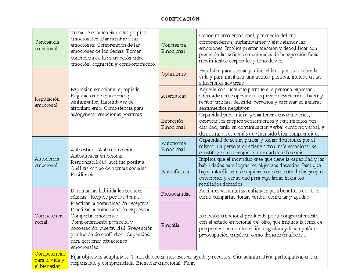 Códigos de competencias socioemocionales - CODIFICACIÓN Conciencia ...