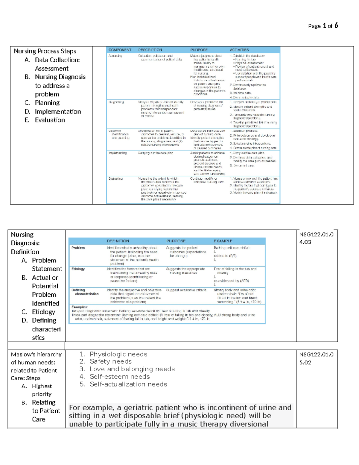Nursing Fundamentals Exam 1 Blueprint - Nursing Process Steps A. Data ...
