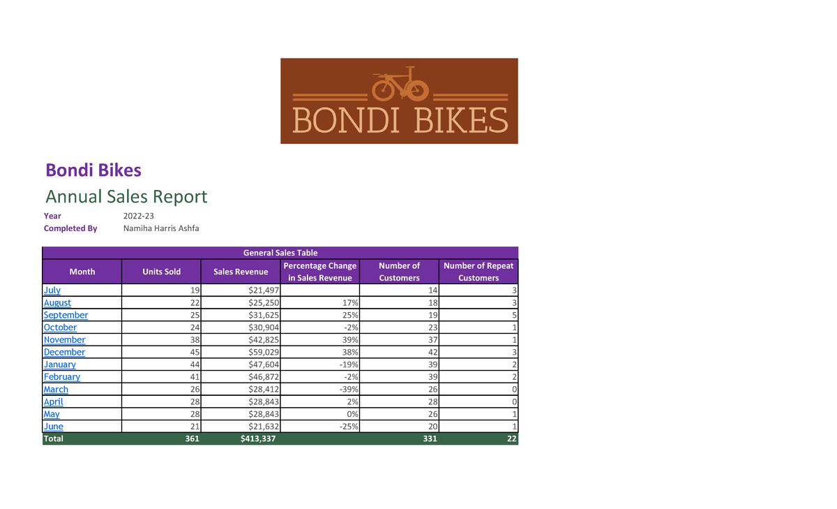 Task 4B 20240613 Annual Sales Report Bike Sales V 01 - Year Completed ...