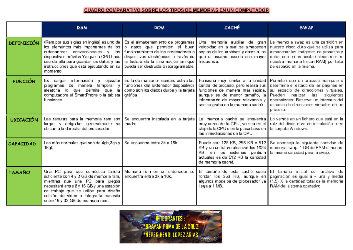 Tipos DE Memoria - espero les ayude - CUADRO COMPARATIVO SOBRE LOS ...