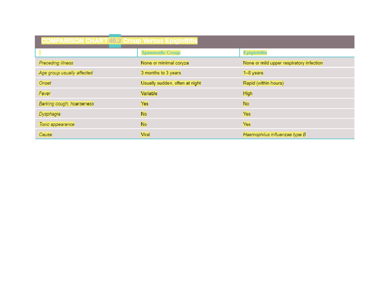 Croup vs Epiglotitis - outline - COMPARISON CHART 40 Croup Versus ...
