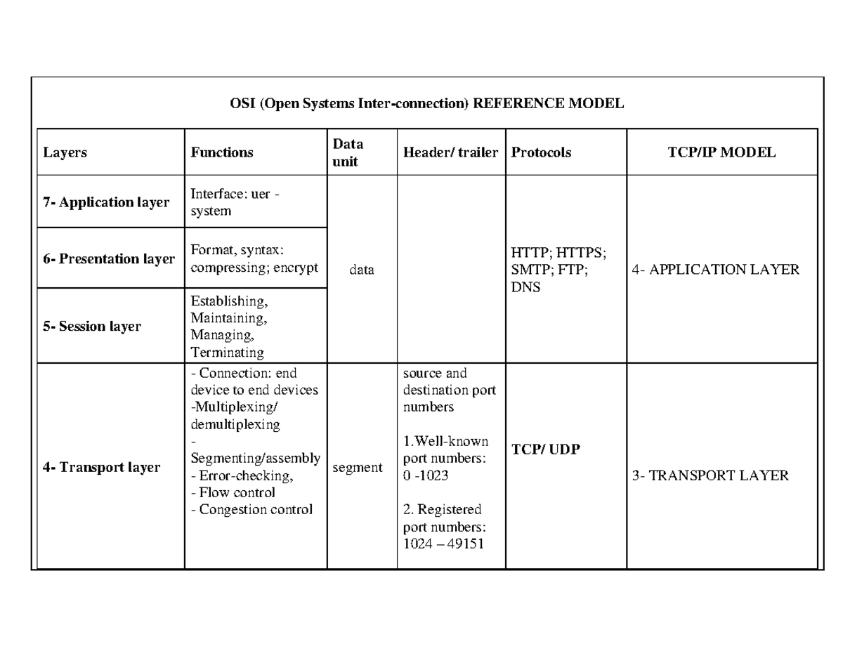 OSI (Open Systems Inter-connection) Reference Model - OSI (Open Systems ...