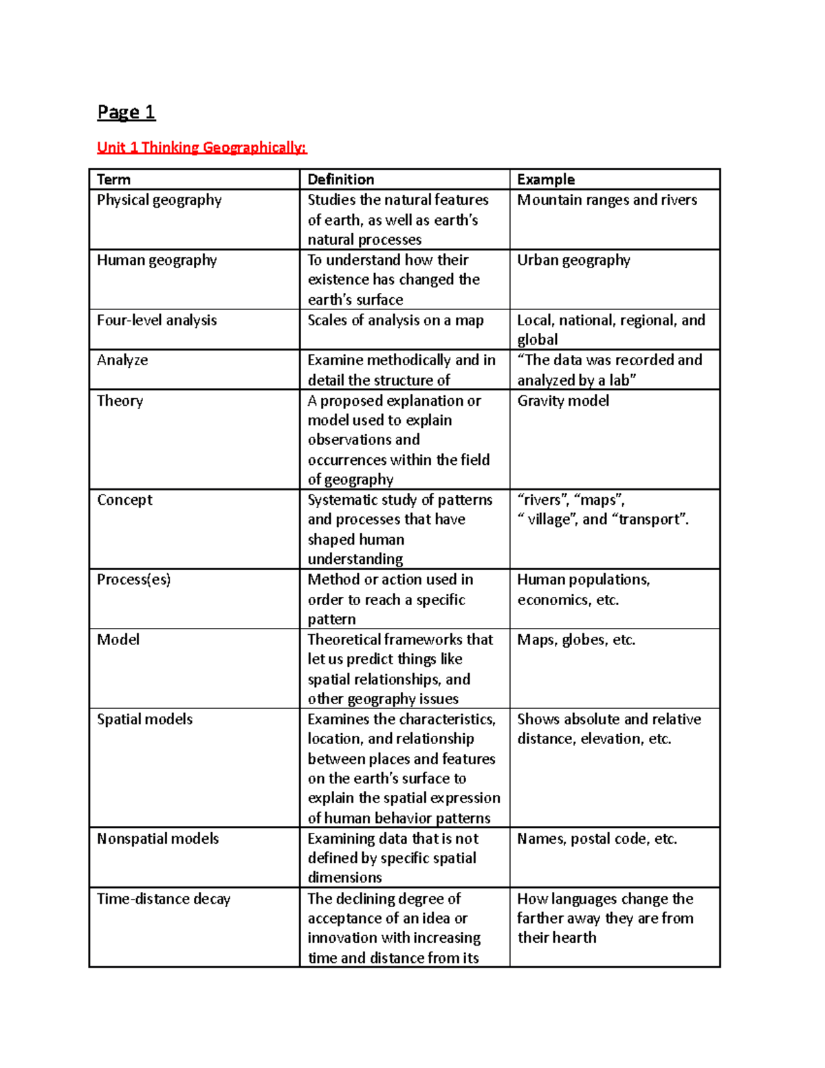 AP Exam Vocabulary - Page 1 Unit 1 Thinking Geographically: Term ...
