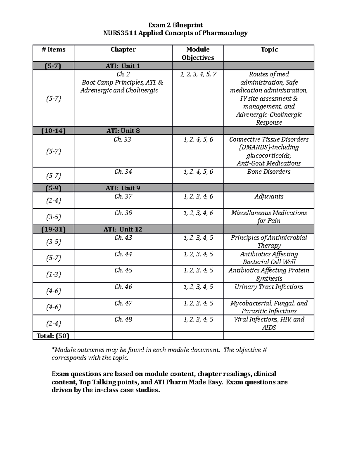 Pharm Exam 2 Blueprint - Module 4 practice exam - Exam 2 Blueprint ...