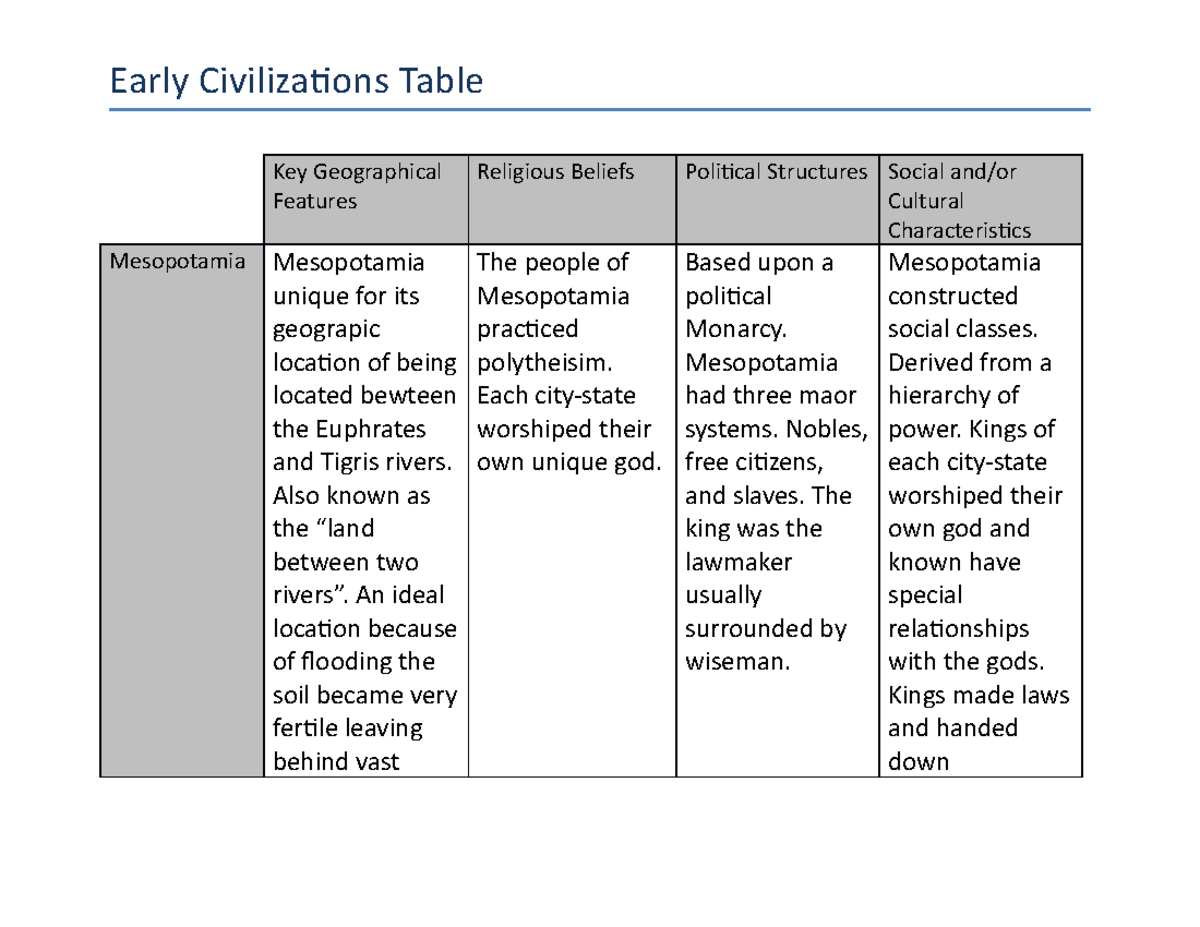 Early Civilization Table (1) - Key Geographical Features Religious ...