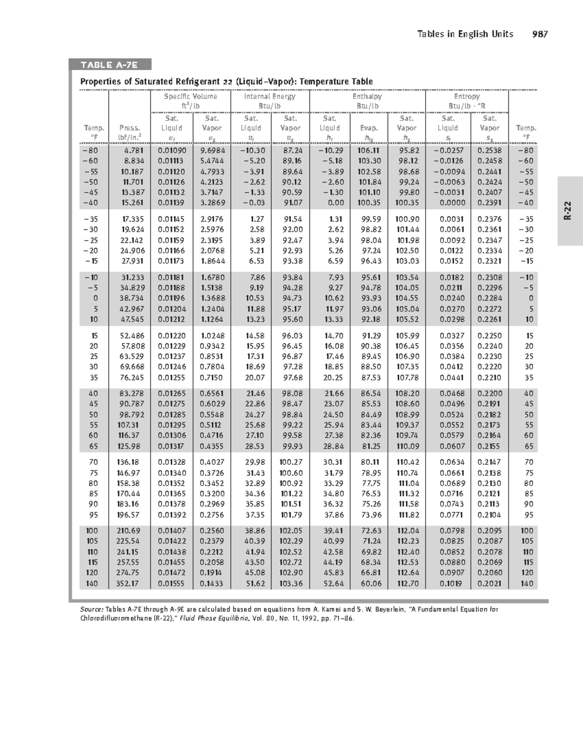 Refrigerantes tablas 2 - Tables in English Units ŠȺǽ Properties of ...