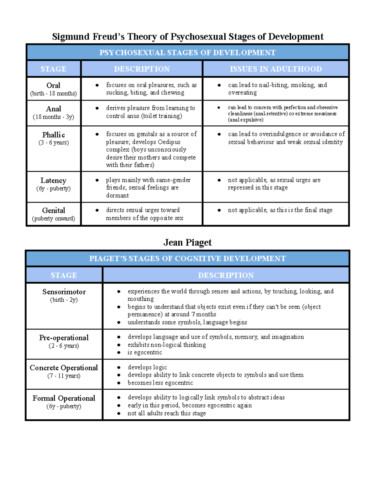 Psychological Stages of Development - Sigmund Freud’s Theory of ...
