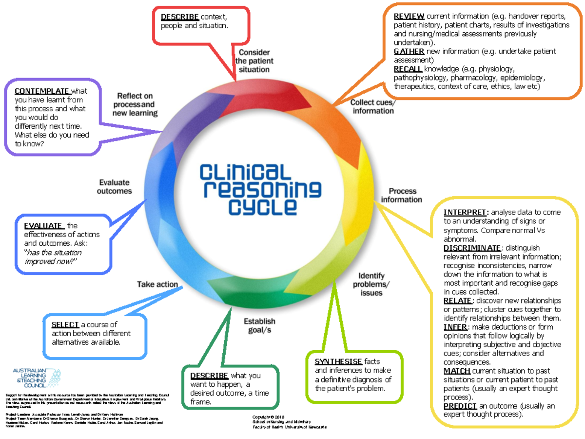 Clinical reasoning cycle - REVIEW current information (e. handover ...