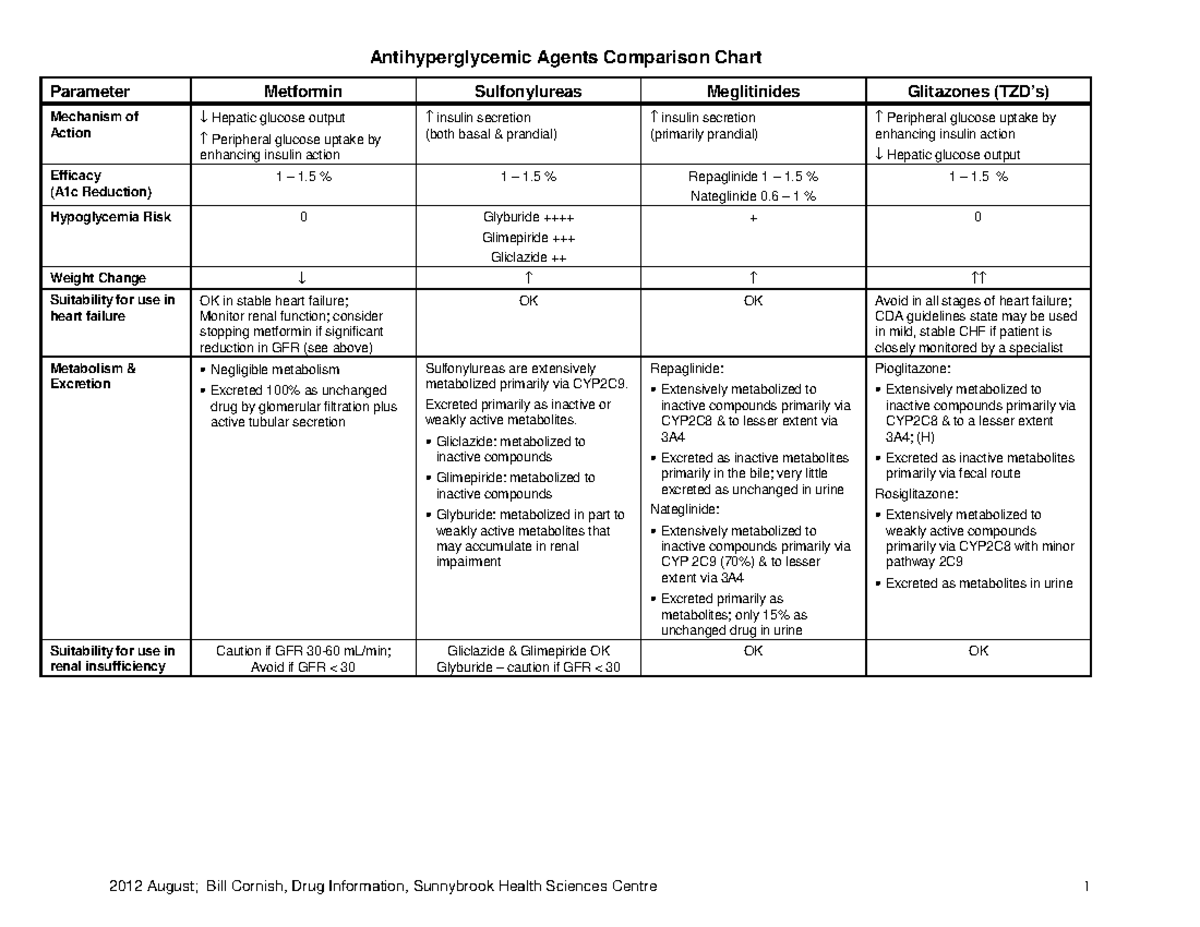 Antihyperglycemic Agents Comparison Chart - Parameter Metformin ...