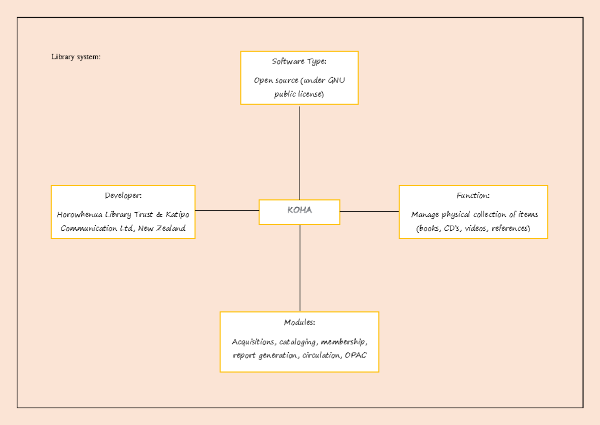 Chapter 2 Mindmap IMD225 - Information Management - UiTM - Studocu