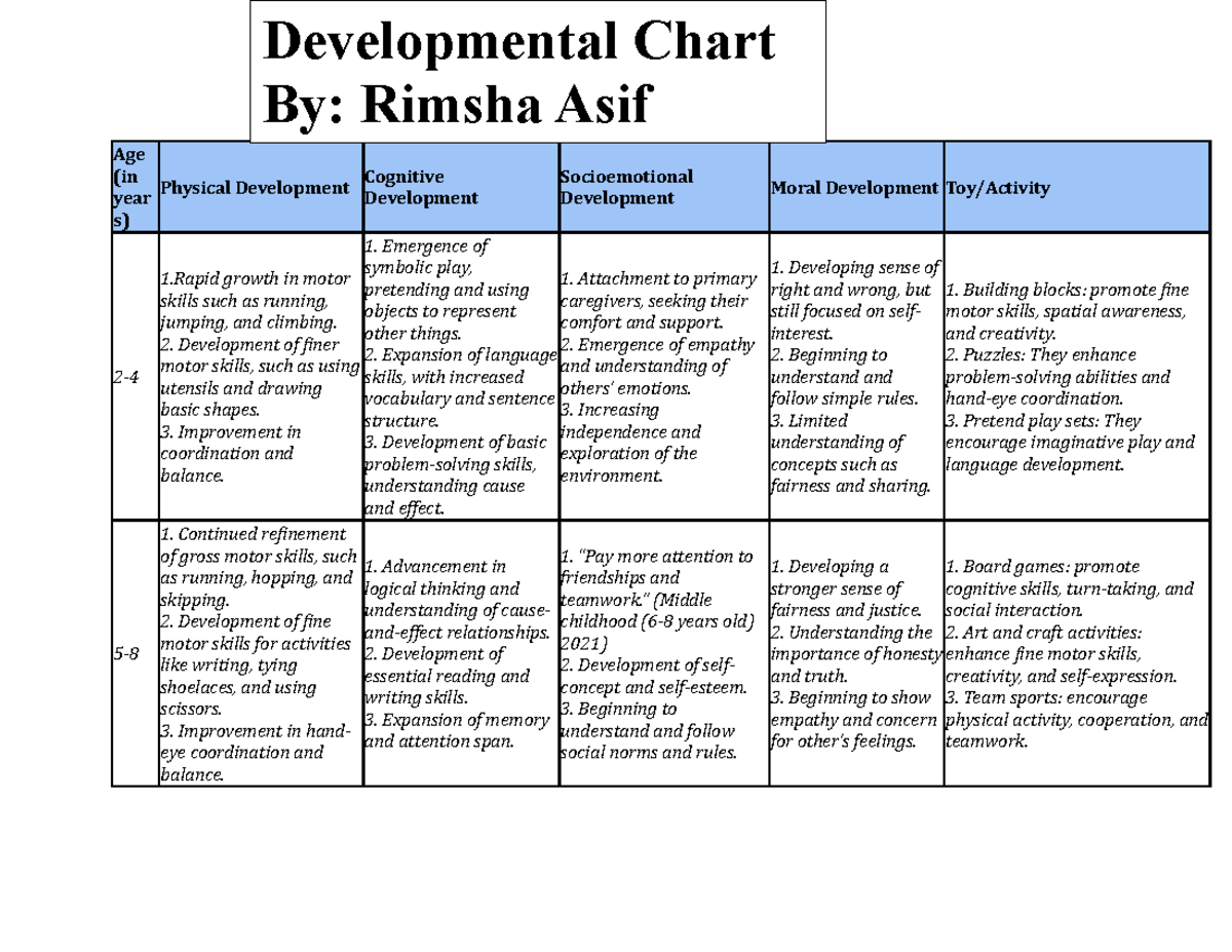 Development Chart - Assignment - DEP2004 - Studocu