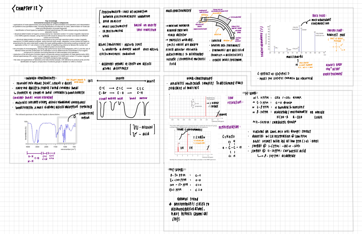 Chemistry - Diagram - Key knowledge Instrumental analysis of organic ...