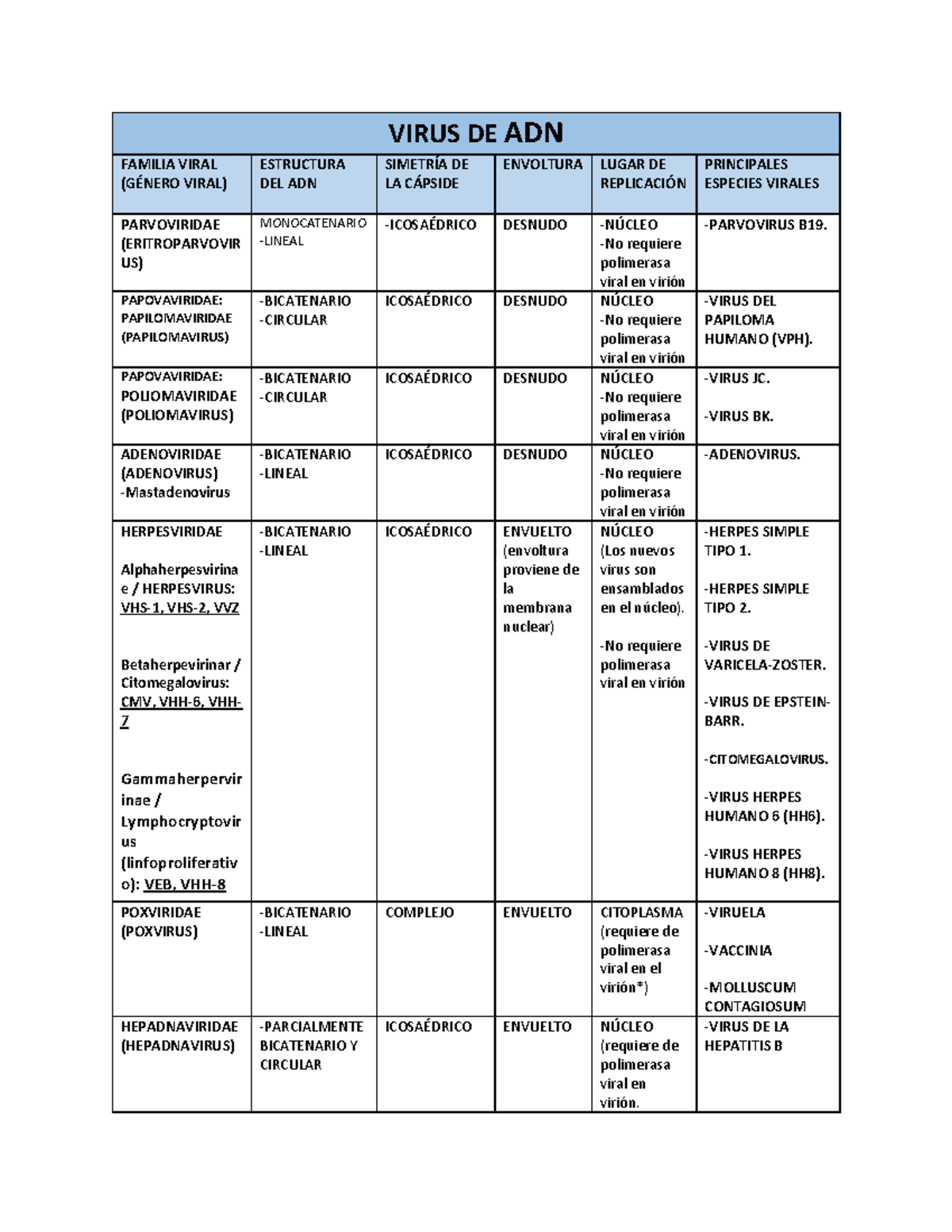 Repaso BÁSICO-CLÍNICO Virus DE ADN Parte I - MicrobiologíA Y ParasitologíA - VIRUS DE ADN - Studocu