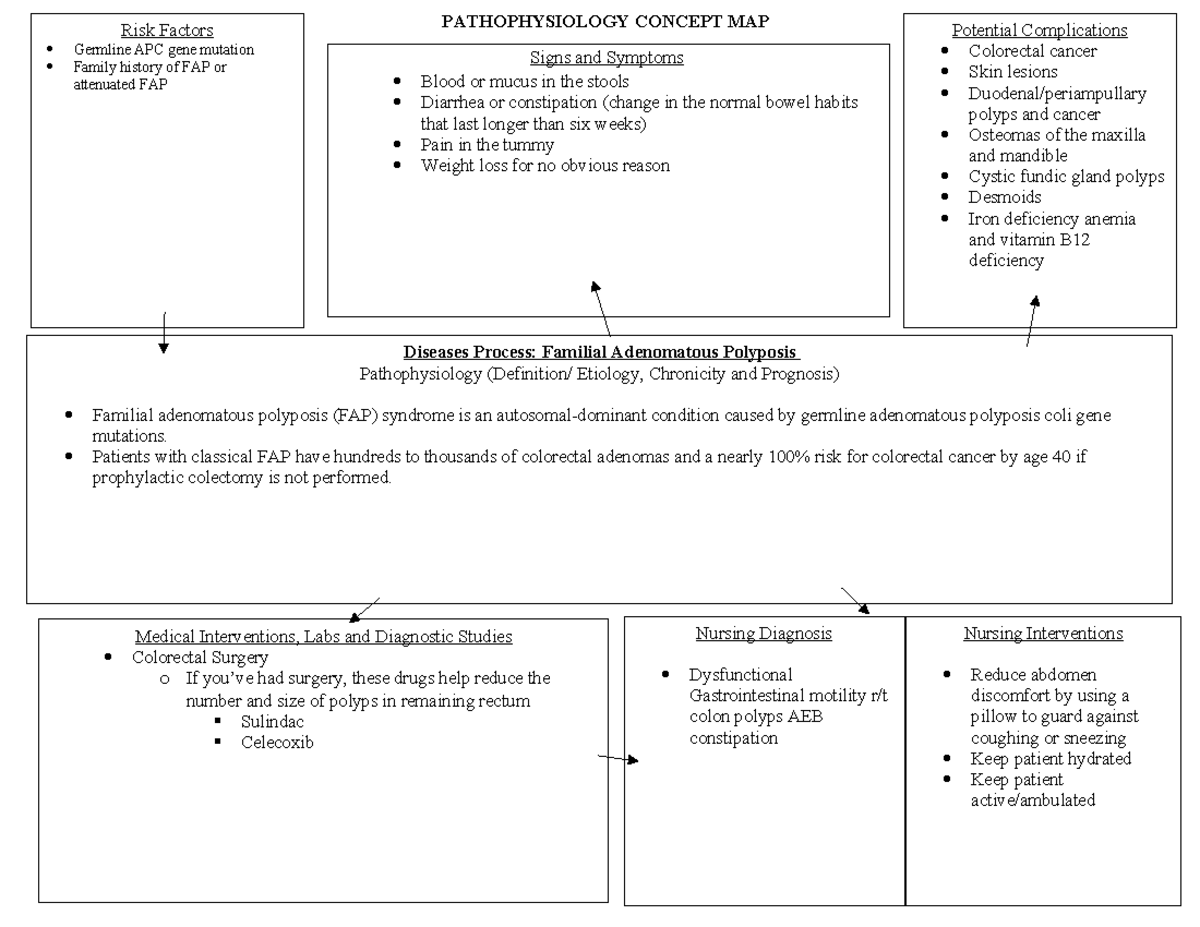Week #13 Concept Map - Medical Interventions, Labs and Diagnostic ...